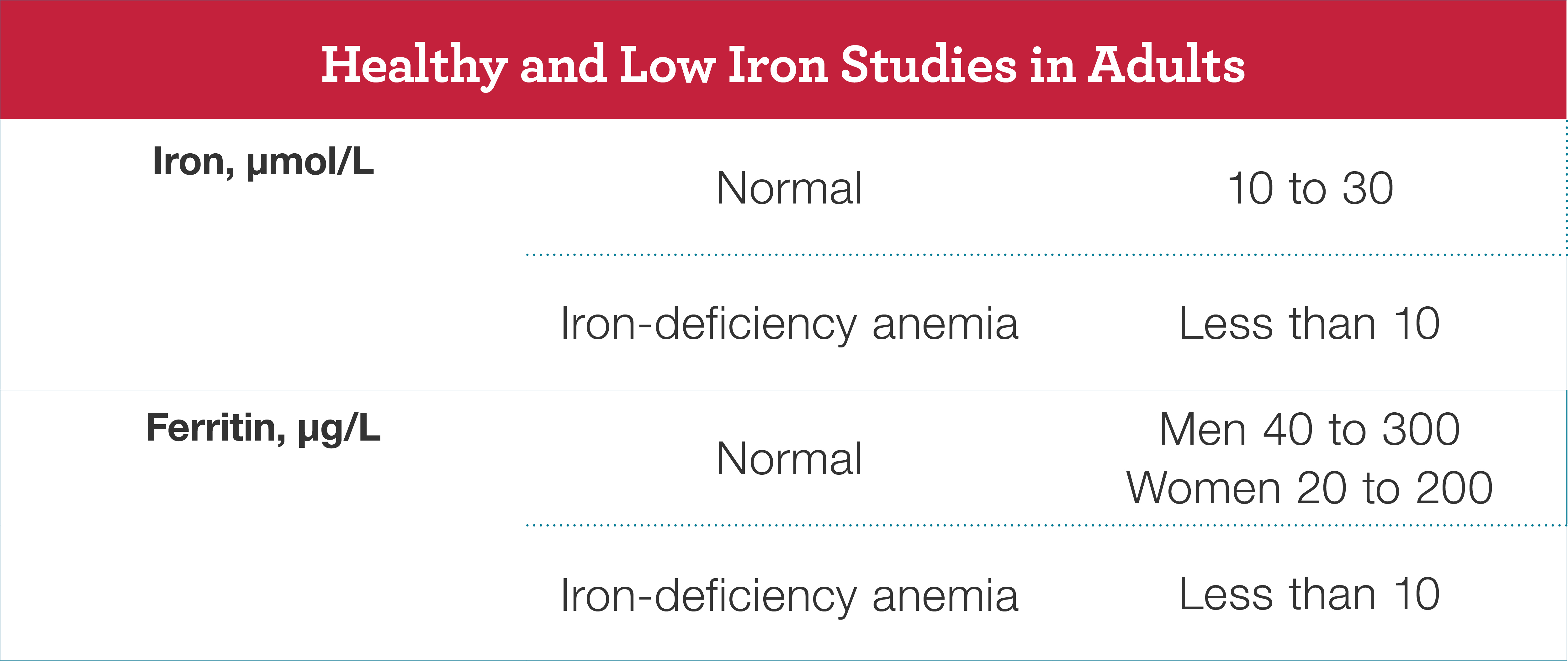 What Is Normal Iron Level For Women? | Essential Insights